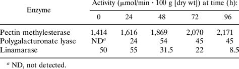 Enzyme Activities In Cassava Roots During Retting Download Table