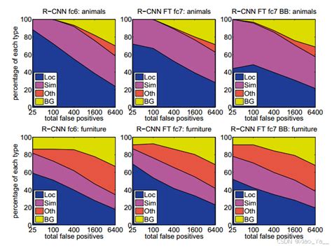 Rcnn——rich Feature Hierarchies For Accurate Object Detection And