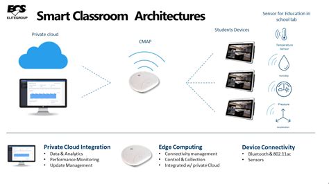 Ecs Smart Classroomsolutionswebsite Of Wpg Holdings Intel Iot Solution Aggregator Ecs Smart Classroomsolutionswebsite Of Wpg Holdings Intel Iot Solution Aggregator