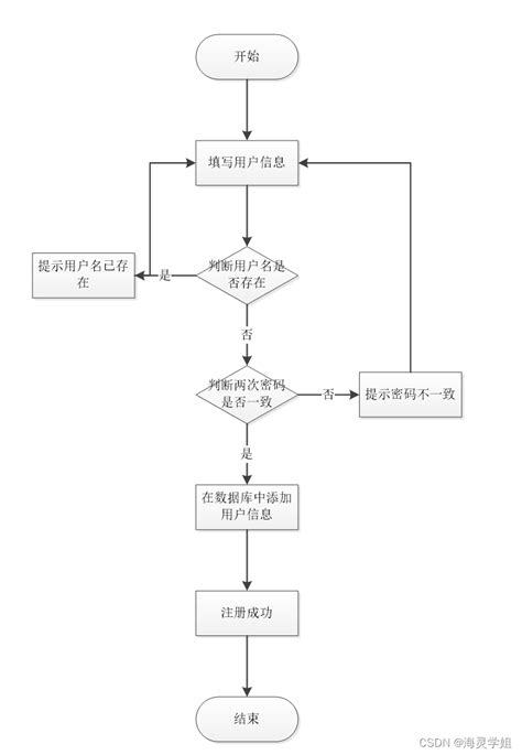 独有源码 Java Jsp线上考试系统6w20l从不会做毕业设计到成功完成的过程与方法结构化软件设计线上考试系统 Csdn博客