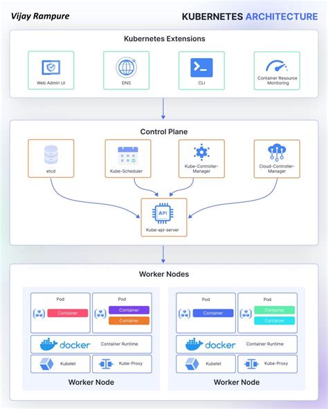Learn About Kubernetes Architecture Vijay Rampure Posted On The Topic