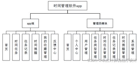 附源码 计算机毕业设计springboot时间管理软件app个人时间管理软件需求分析怎么写 Csdn博客