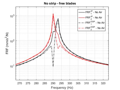 A The Four Frequency Response Functions Frfs Of The Blades Without