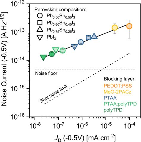 Correlation On The Dark Current Density And The Noise Current Noise