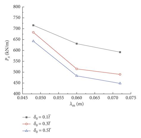 Imperfection Sensitivity Of The Prototype And Model Under Different