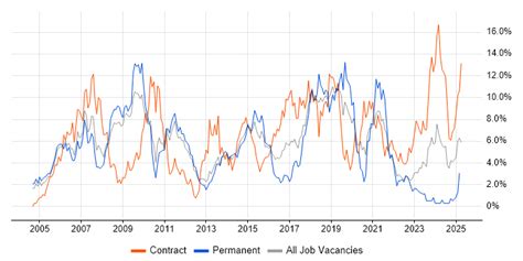 Itil Contract Job Trends Contractor Rates And Related Skills In Warwick