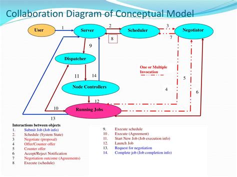 Ppt Adaptive Parallel Applications In Distributed Computing Environment Powerpoint