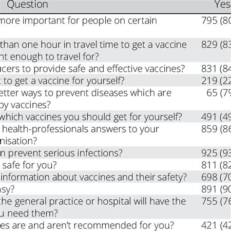 Responses To The Modified Who Vaccine Hesitancy Scale For Any Download Scientific Diagram