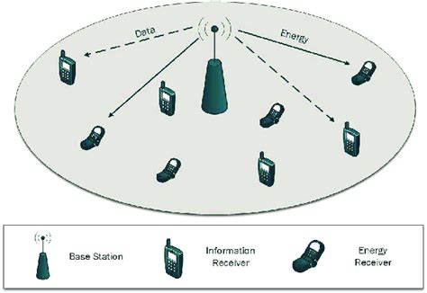 A Downlink Swipt Enabled Noma System Download Scientific Diagram