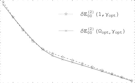 Semilogarithmic Plot Of The Relative Energy Error For The Ground State