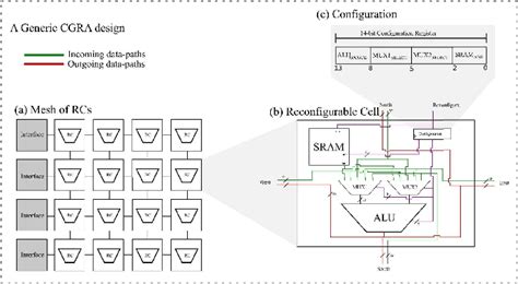 Figure 1 From Twenty Years Of Automated Methods For Mapping Applications On Cgra Semantic Scholar