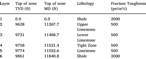 Reservoir Lithological Parameters Download Scientific Diagram