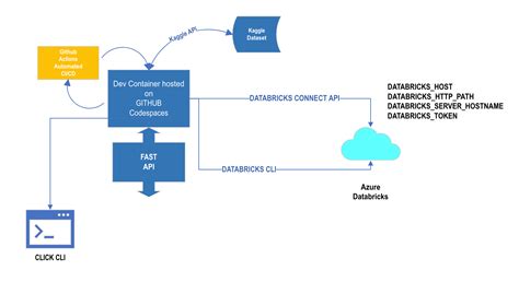 GitHub DurgaChintalapudi Online Bank Data Analysis On Azure Databricks