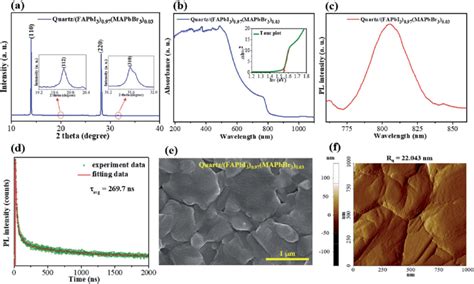 A Xrd Pattern B Uv Vis Absorbance Spectrum Insets Show Tauc Download Scientific Diagram