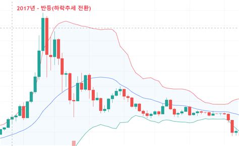 반등 Vs 상승추세 전환 가상화폐 에펨코리아