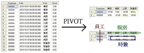 ~楓花雪岳~ Sql Pivot 和 Unpivot