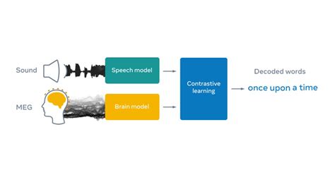 Meta Presented Ai Model That Can Decode Speech From Brain Activity