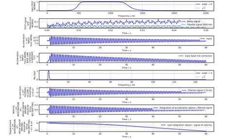 Signal Analysis Butterworth Filter Of The Acceleration And Drifting