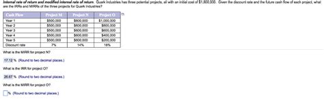 Solved Internal Rate Of Return And Modified Internal Rate Of Chegg Com