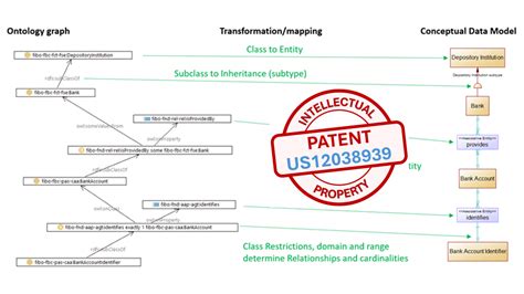 Configurable Ontology To Data Model Transformation Codt Patent