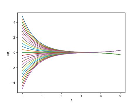 The Open Loop Optimal Controls And The Corresponding Optimal Download Scientific Diagram