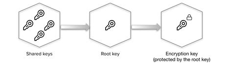 Auto Unseal Using Aws Kms Vault Hashicorp Developer