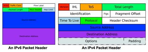 Ipv4 Packet