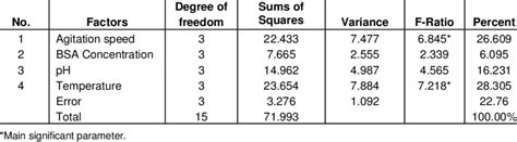 The Anova Table Of Particle Size Download Table