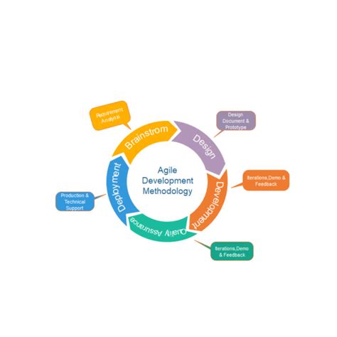 Agile Scrum Software Development In Complex Environments