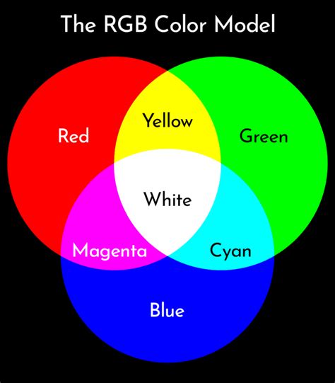 Ryb Vs Rgb Vs Cmyk Color Models When To Use Them