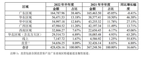 东鹏饮料上半年净利755亿元，营收和净利增速均放缓
