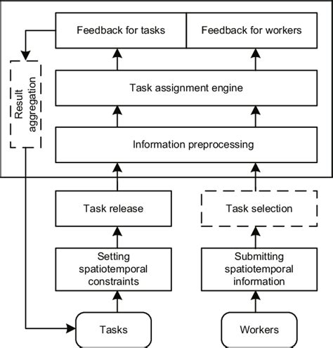 Problem Solving Workflow In Mobile Crowdsourcing Download Scientific Diagram