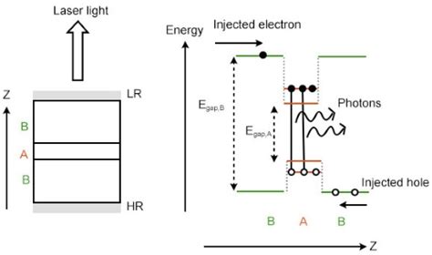 What Is A Quantum Well Laser