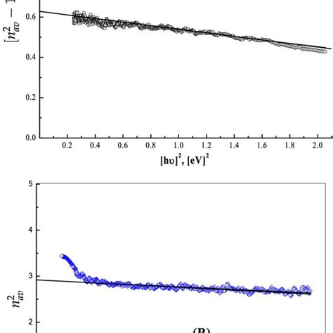 The Calculated Data Of A Plots Of The Refractive Index Factor N²1⁻¹ Download Scientific