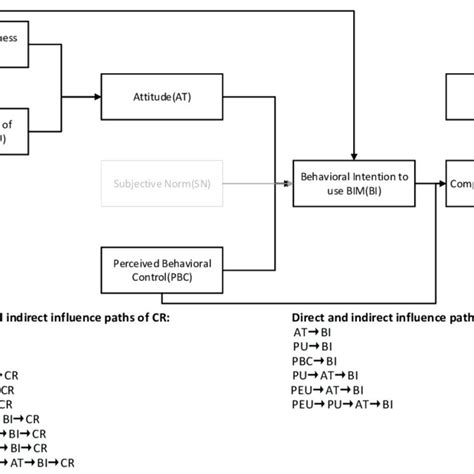 Relationship Diagram Between Direct And Indirect Effect Variables Download Scientific Diagram