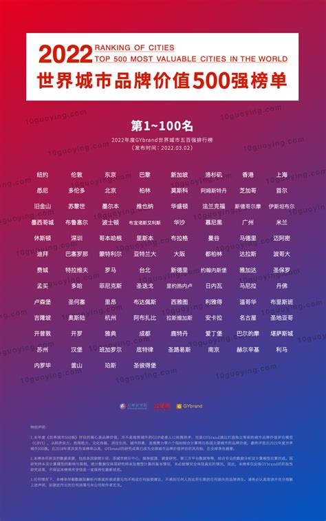 2022全球最佳城市排名100强 最新全球最佳城市百强排行榜