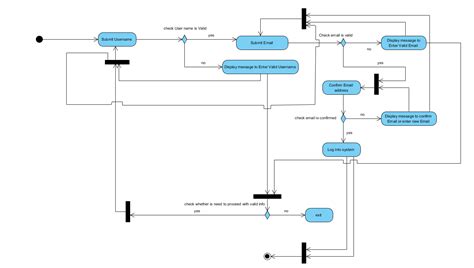 Correct Sequence And Activity Diagrams Uml Stack Overflow