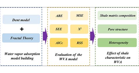 A Modified Dent Fractal Mathematical Model To Investigate The Water Vapor Adsorption On Nanopore