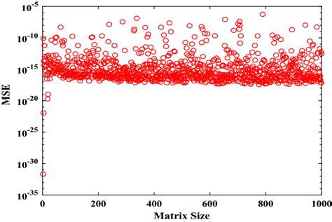 Mse Of Matrix Inversion Using Svd For Full Rank Matrices Download