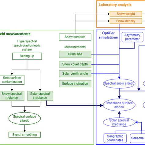 Flowchart Of The Experimental Modeling Methodology Download
