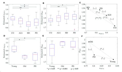 Box Plots Of Ad Scaling Exponents α Dfa And Be Fractal