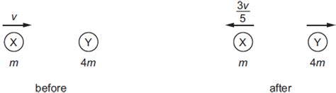 An Elastic Collision Occurs Between Two Bodies X And Y The Mass Of