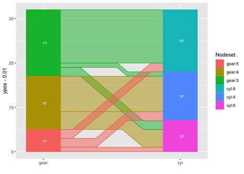 Variations Of Parallel Coordinate Plots For Categorical Data • Ggparallel