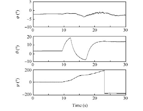 Euler Angles Time History Of High Yo Yo Maneuver Download Scientific