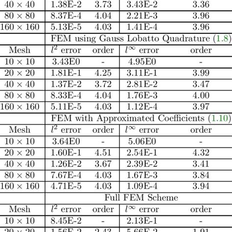 An Elliptic Equation With Mixed Second Order Derivatives And Neumann Download Table