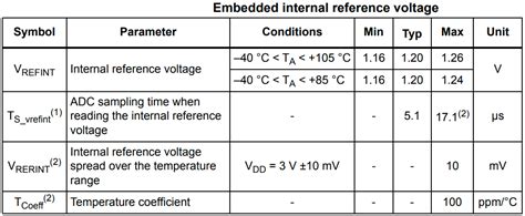 Stm32 Internal Temperature Sensor Reading Example Code Deepblue