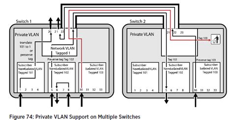 Private VLAN Gateway And DHCP For Isolated VLANs Over Multiple Switches Extreme Network