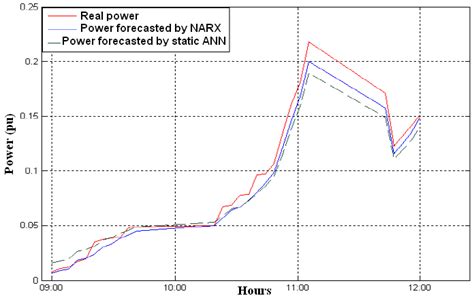 Forecasting Errors For Static Ann And Narx Model At Short Term