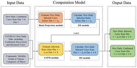 Biology Informed Recurrent Neural Network For Pandemic Prediction Using Multimodal Data