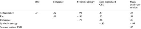 Pearson Correlation Coefficient Between Multivariate Synchronization